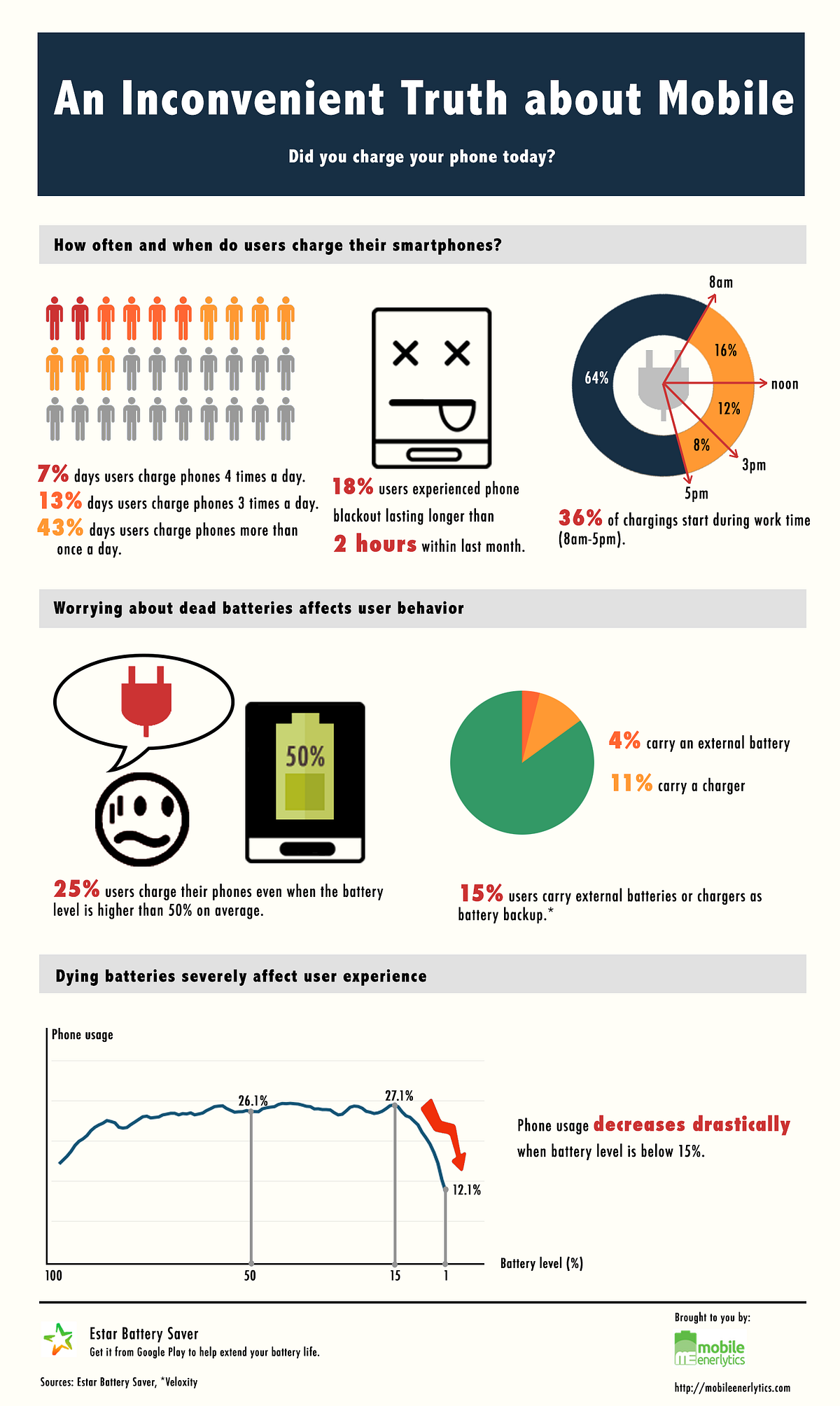 An Inconvenient Truth about Mobile | by Mobile Enerlytics | Battery ...