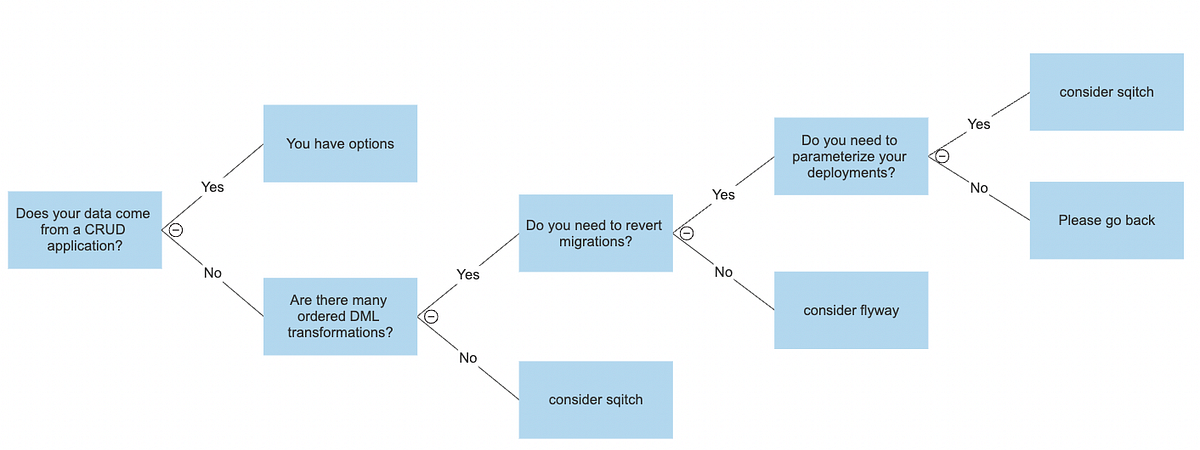 Which tool should you use for database migrations? | by Nathan Sutton ...