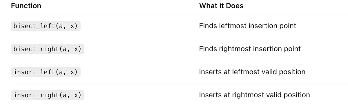 Mastering Python’s bisect Module: Binary Search Made Simple | by Gary Bao | Jun, 2025 | Python ...