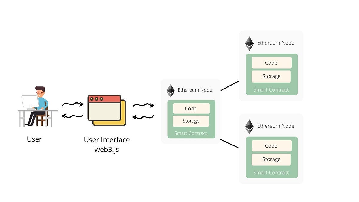 Basics of Web3 Js and Ethereum Blockchain | by Saphal Ghimire | Medium
