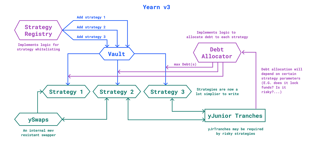 YearnV3: Motivation and design. After the brief overview of the next ...