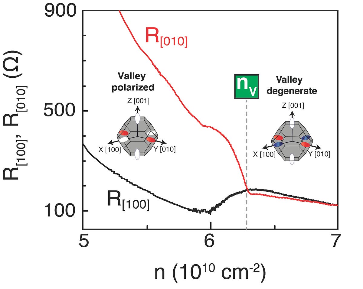 Spontaneous valley polarization of electrons- A breakthrough in ...