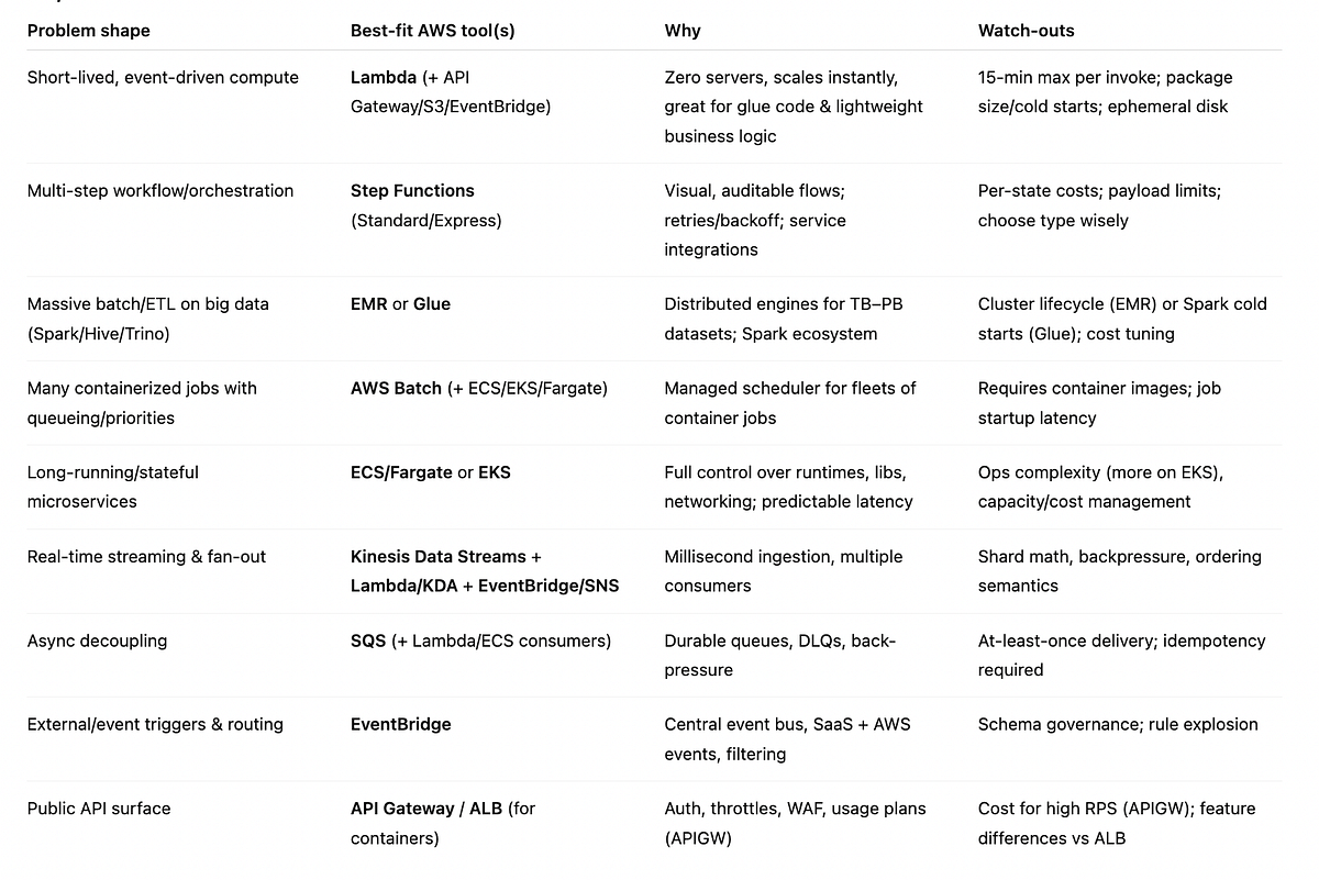 Picking the Right AWS Tool: Lambda vs Step Functions vs EMR | by ...
