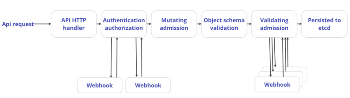 Understanding caBundle in Kubernetes Admission Webhooks | by Sandeep ...