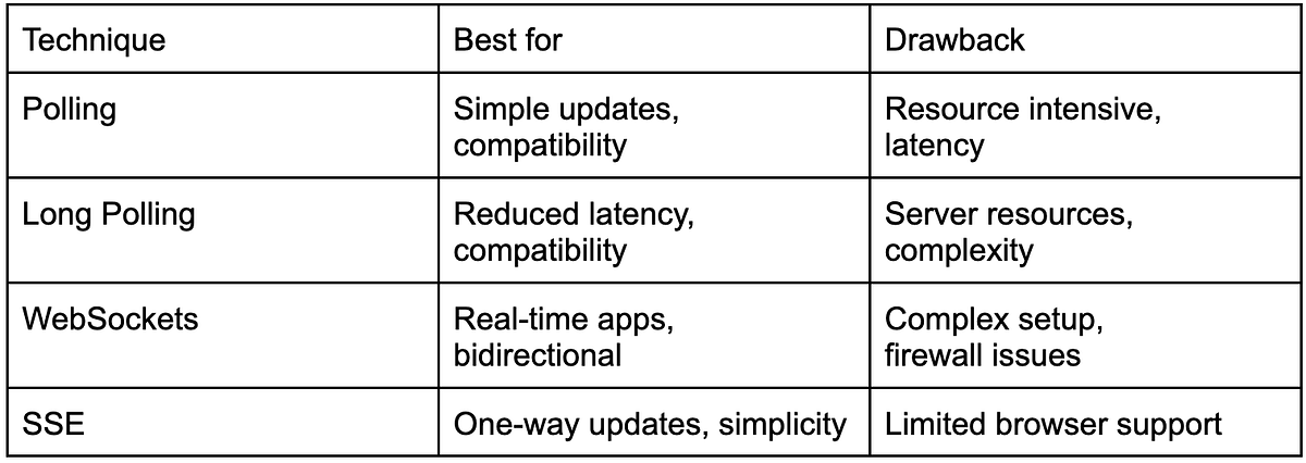 The Complete Guide to API Polling: Implementation, Optimization, and Alternatives | by Seungchul ...