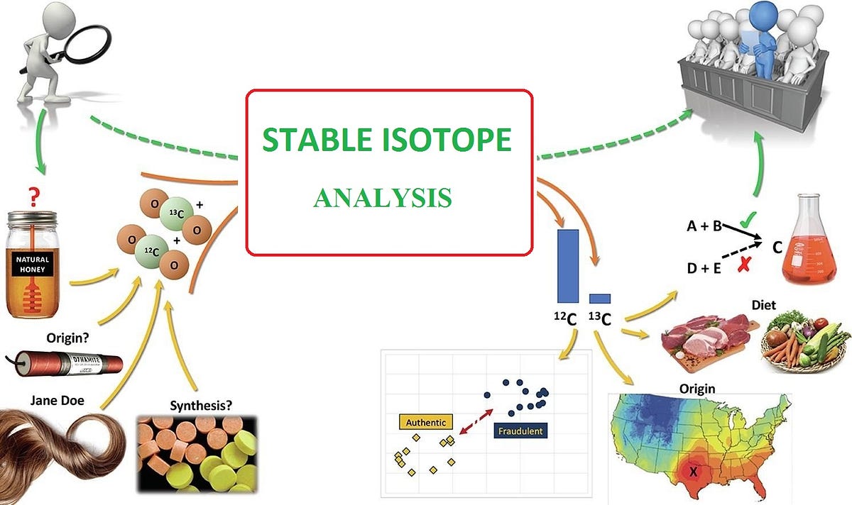 Industrial Stable Isotope Market Growth with Worldwide Industry ...