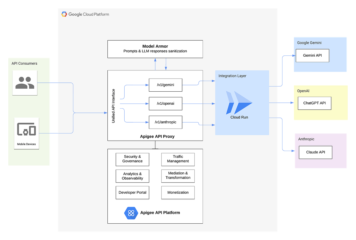 Harnessing Apigee API Management Platform as an LLM Gateway ...