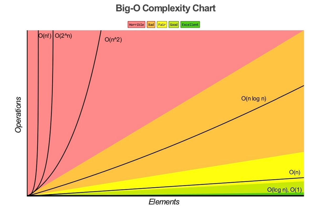 Understanding Time and Space Complexity: From Constant to Factorial ...