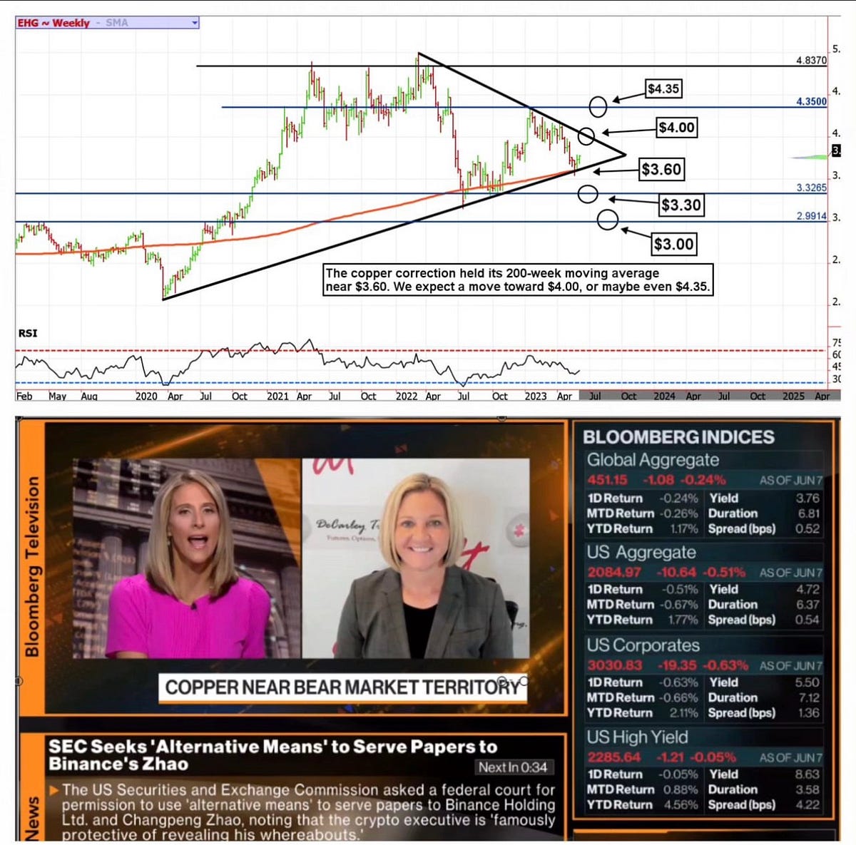 My session today with BloomBergTv was copper…the weekly chart is ...