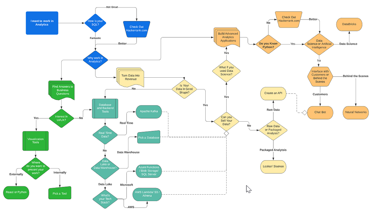 Data & Analytics Careers — How to Get to the Next Level in Your Journey ...