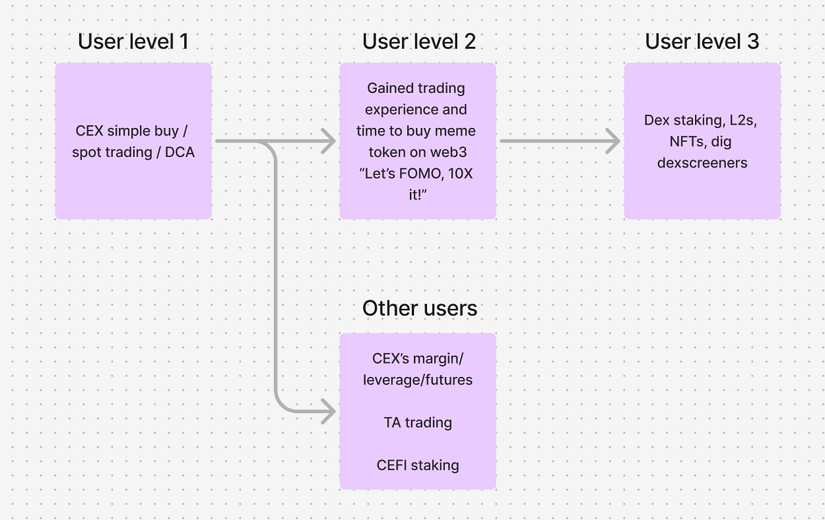 Users and role of web3 for CEFI exchanges | by Allan Zhang | Medium