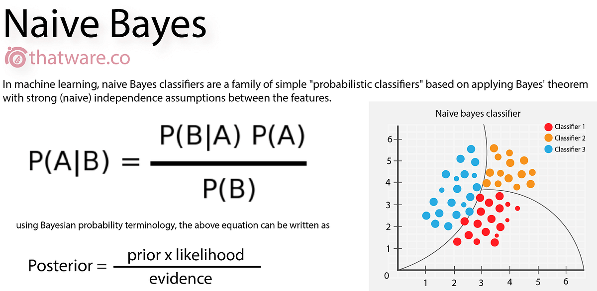 Naive Bayes Sınıflandırma. Herkese merhaba, bugün anlatacağım konu… | by Batuhan Bilgili | Medium