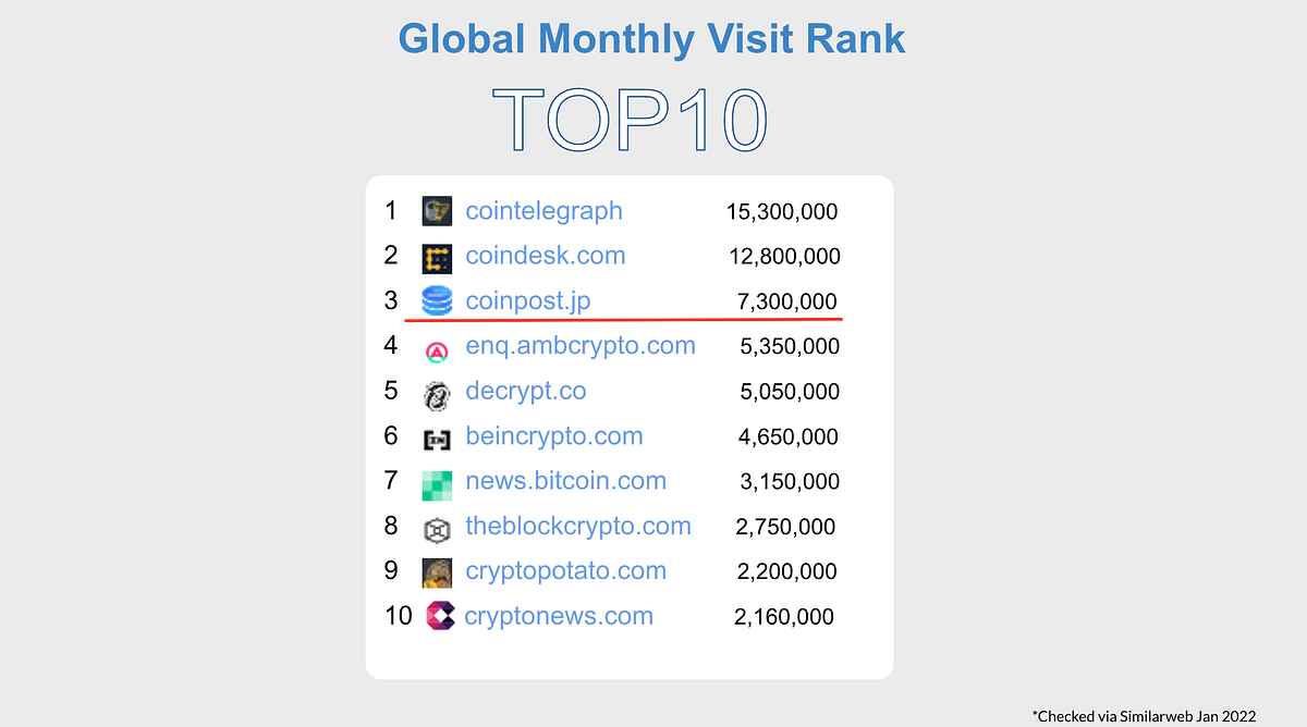 CoinPost in Global Top 3 for 12 consecutive months CoinPost Inc., | by ...