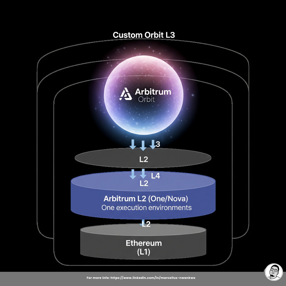 Launching Your First Custom L3: A Supply Chain Tracker on Arbitrum Orbit (Part 1: Orbit Chain ...