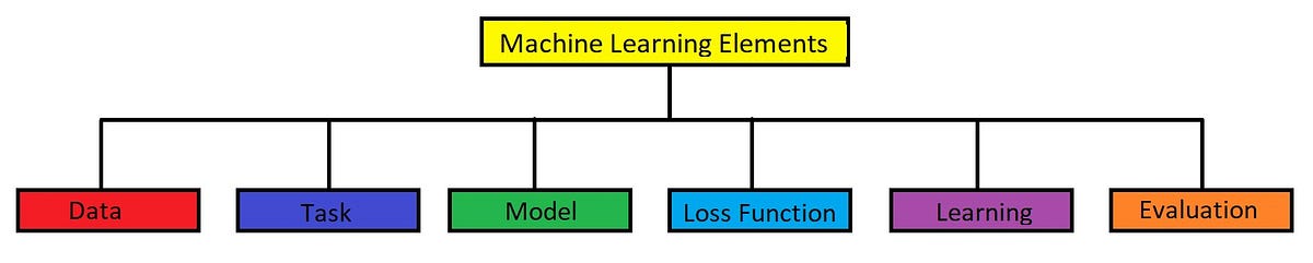 Elements of Machine Learning — A glimpse | by Tanya K. Kumar | Medium