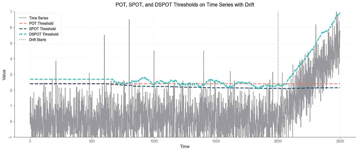 Your Journey with Time Series Thresholding Using Extreme Value Theory ...