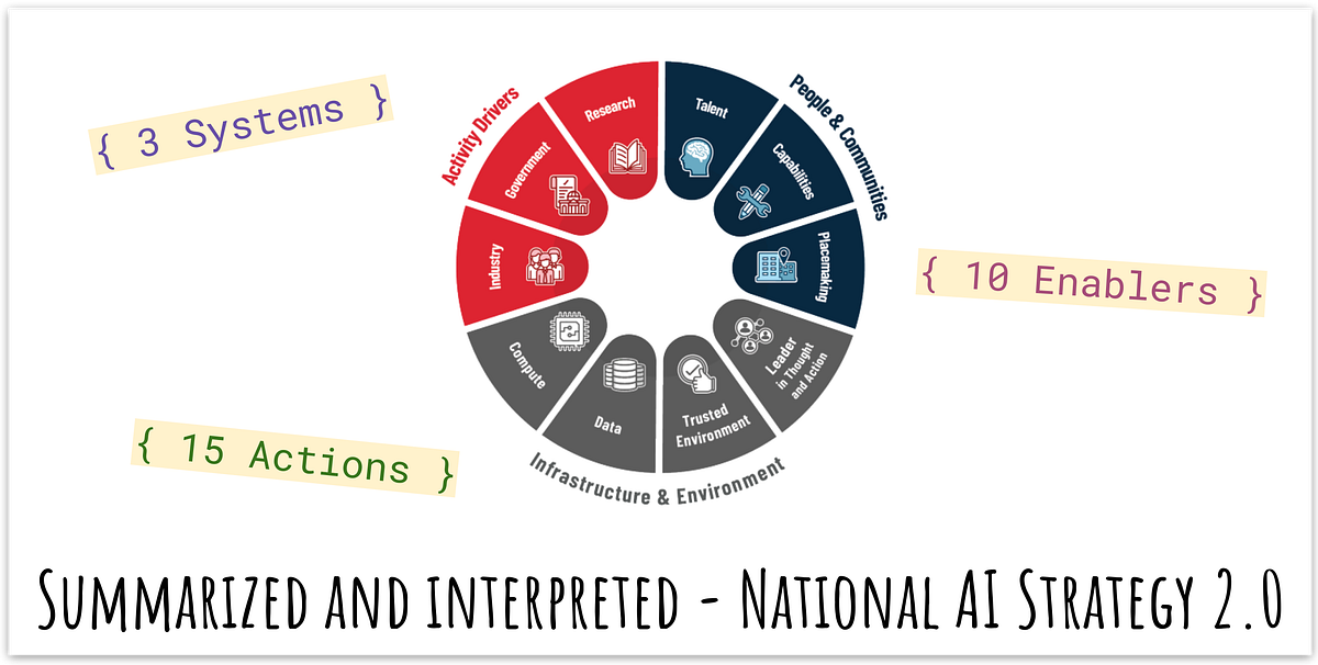 Summarized — National AI Strategy (NAIS) 2.0, and the Actionables | by Weiyuan | Big O(n ...