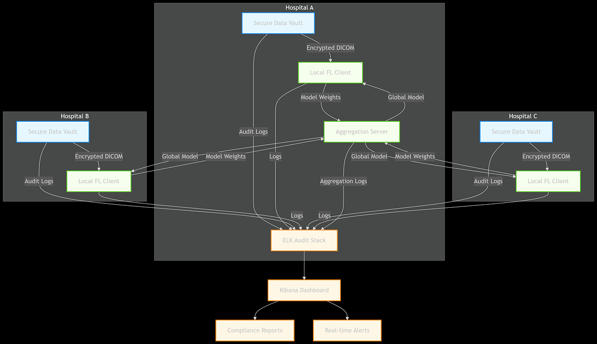 Building HIPAA-Compliant Diagnostic AI Without Sharing Patient Data ...