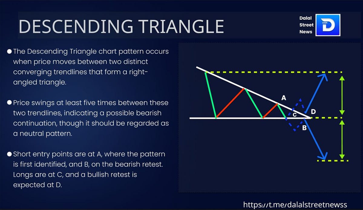 Triangle Pattern 1 - Dalal Street News - Medium