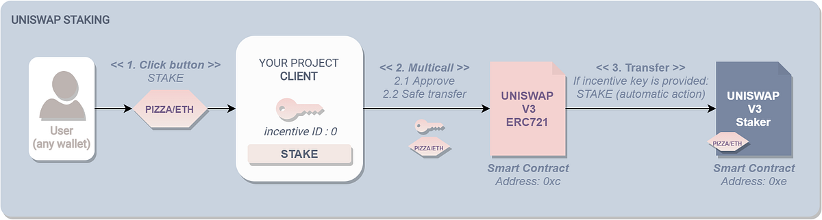 How to Stake in Uniswap V3. Part II | by Marta | Oct, 2022 | Medium