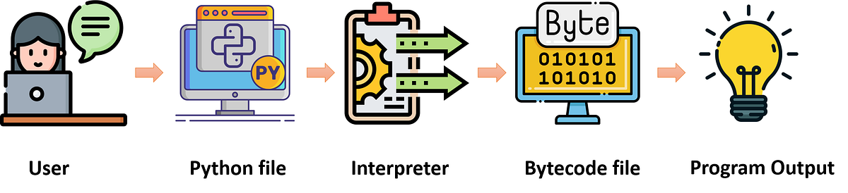 Introduction to Python. What? Why? Where? | by Dr. Gurinderjeet Kaur ...