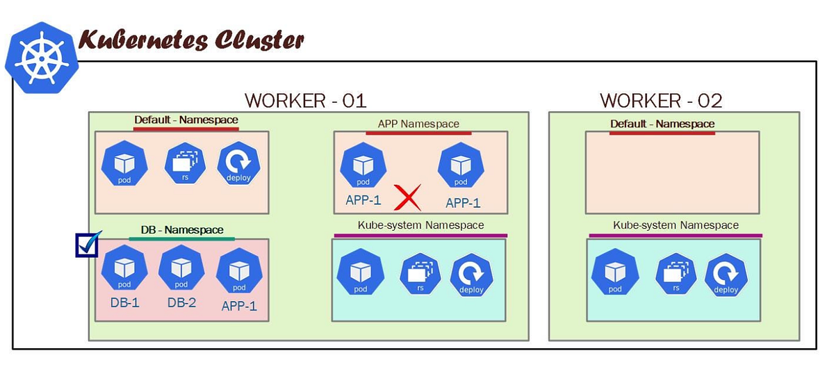 Kubernetes Namespaces. Use of namespace: | by Megha | Medium