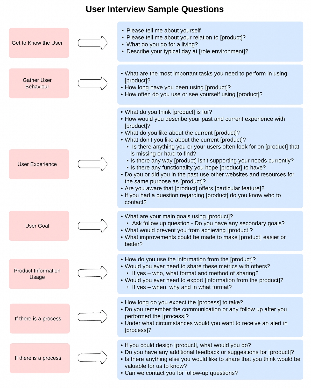 How to Conduct User Interviews as a Product Manager | by ZhouAnna ...