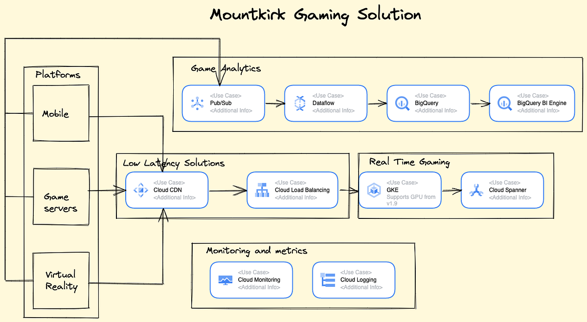 Mountkirk Gaming (GCP Case Study — Architectural Solution) | by Bharat ...