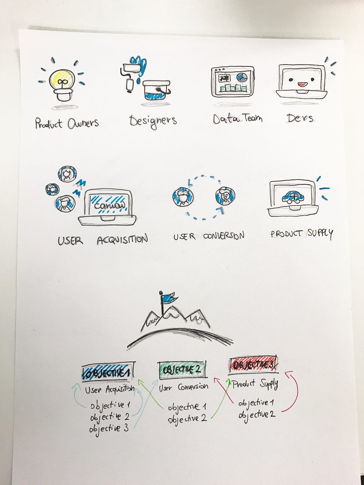OKRs@carwow : 3 months on. Our CTO, David wrote an article a few… | by ...