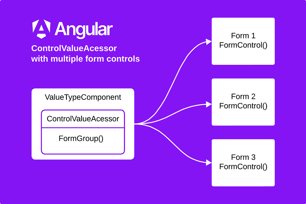 Creating a ControlValueAcessor with multiple form controls in Angular | by Leonardo Simões | Medium