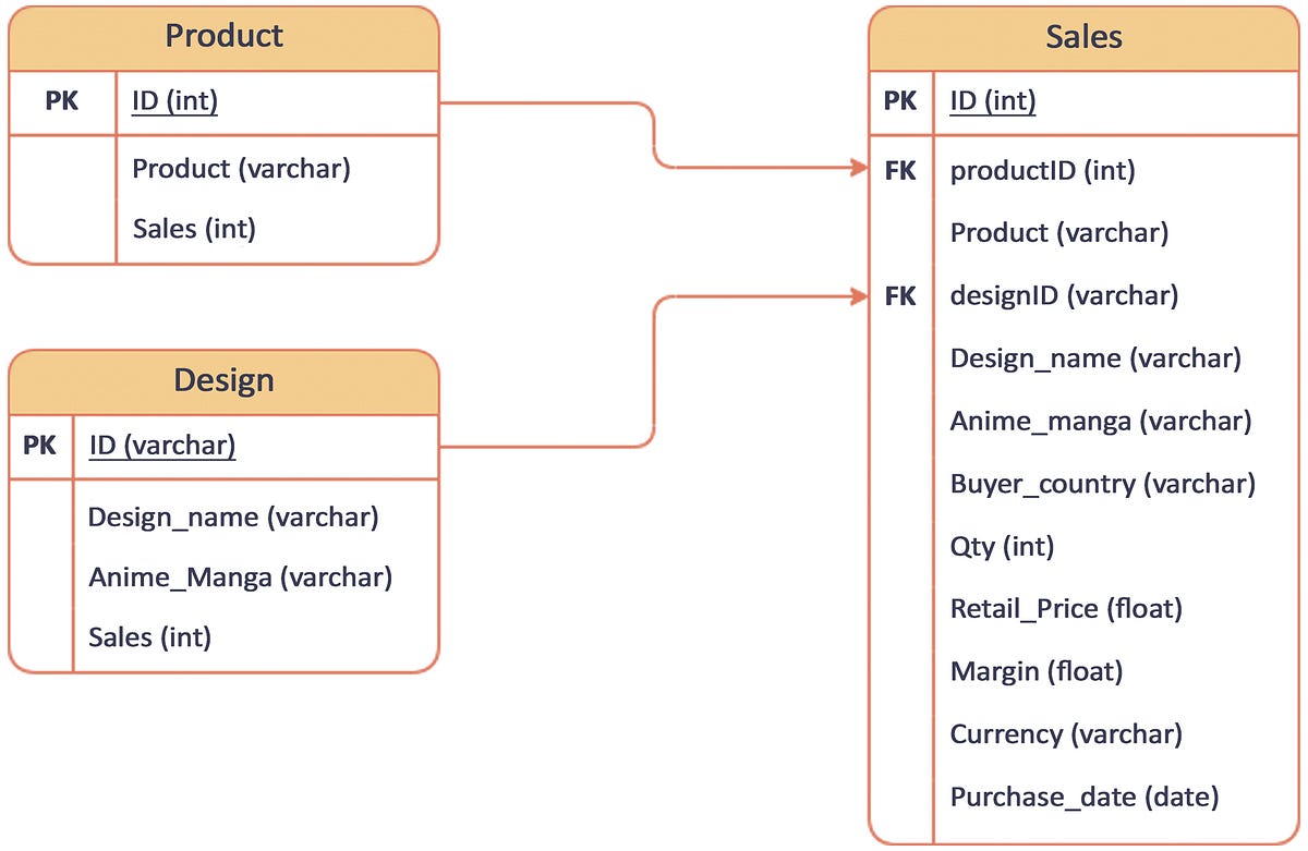 Data Analyst Portfolio Project 02 A Create Sales Database Using Mysql By Ilham Hanif Medium