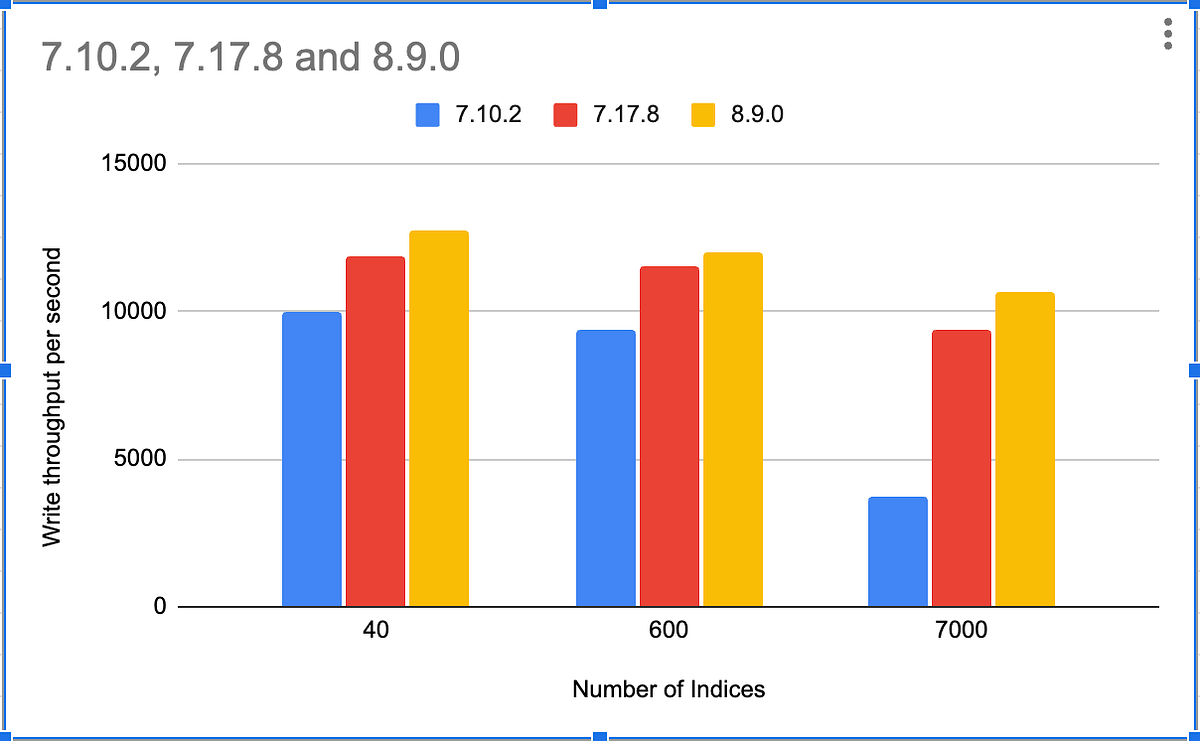 Managing Elasticsearch at scale at PhonePe — Part 2 | by Nitish Goyal ...