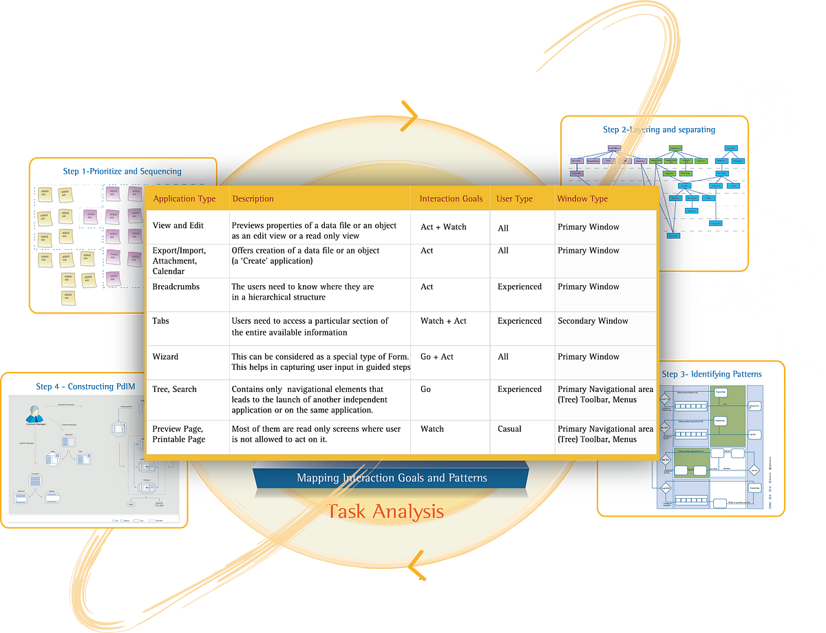Pattern driven Interaction Modeling (PdIM) for Enterprise Applications ...