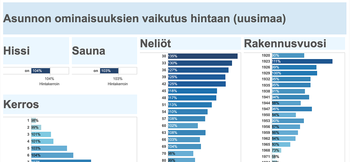How real estate prices depend on apartment features in Helsinki? | by ...