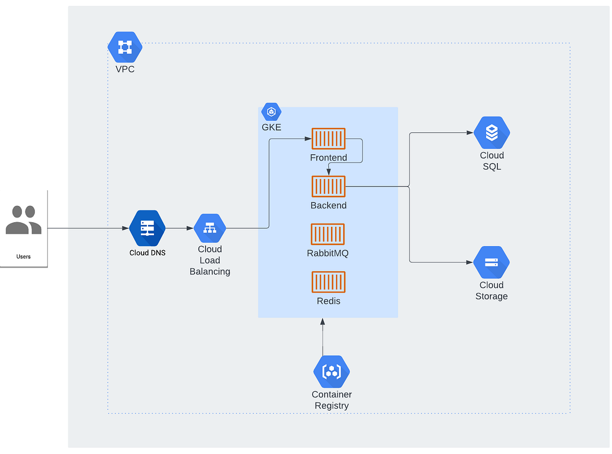 Migrating from K8s to Serverless (GCP) | by SILVR | Medium