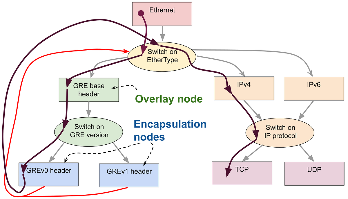Rethinking Program Control Flow for AI Infrastructure | by Tom Herbert ...