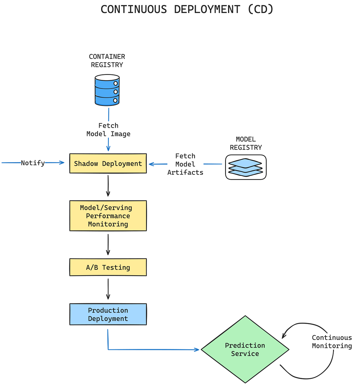 CI/CD for Machine Learning in 2024: Best Practices to Build, Test, and ...