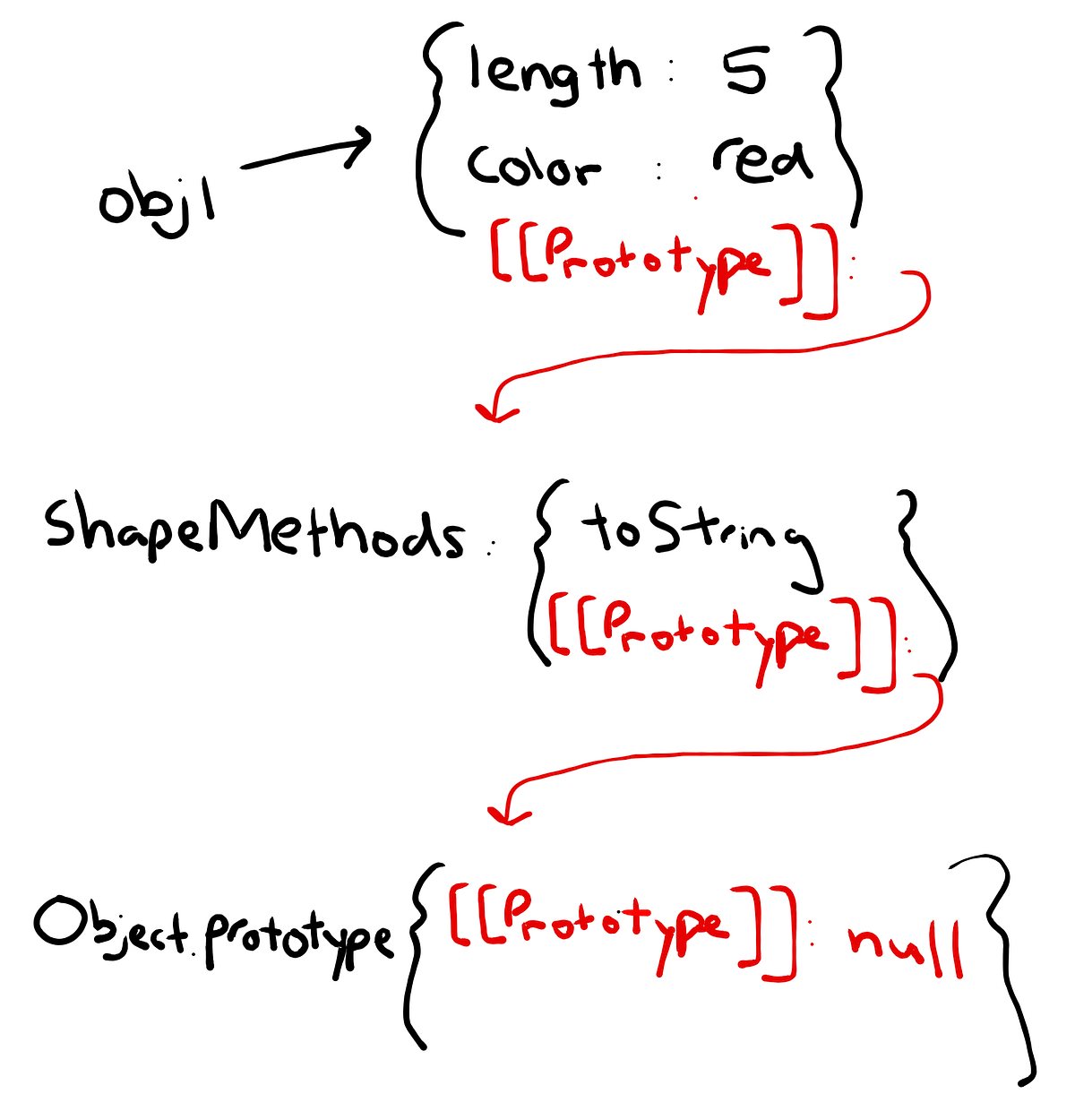 Understanding JavaScript Prototypes | by Akshay Rao | Medium