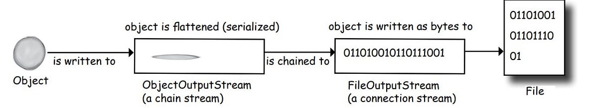 Saving Objects. Chapter XIV of Head First Java Book | by Maneesh De ...