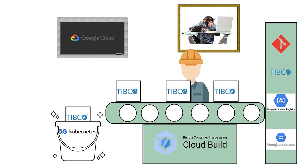 Create your TIBCO BWCE container image with Google Cloud Build | by Simone Maletta | Geek ...