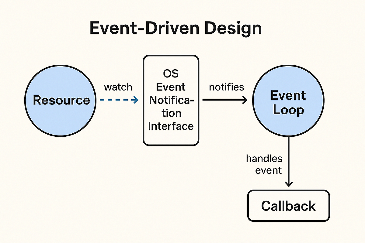 Understanding How Node.js Handles Asynchronous Operations | by Tugay ...