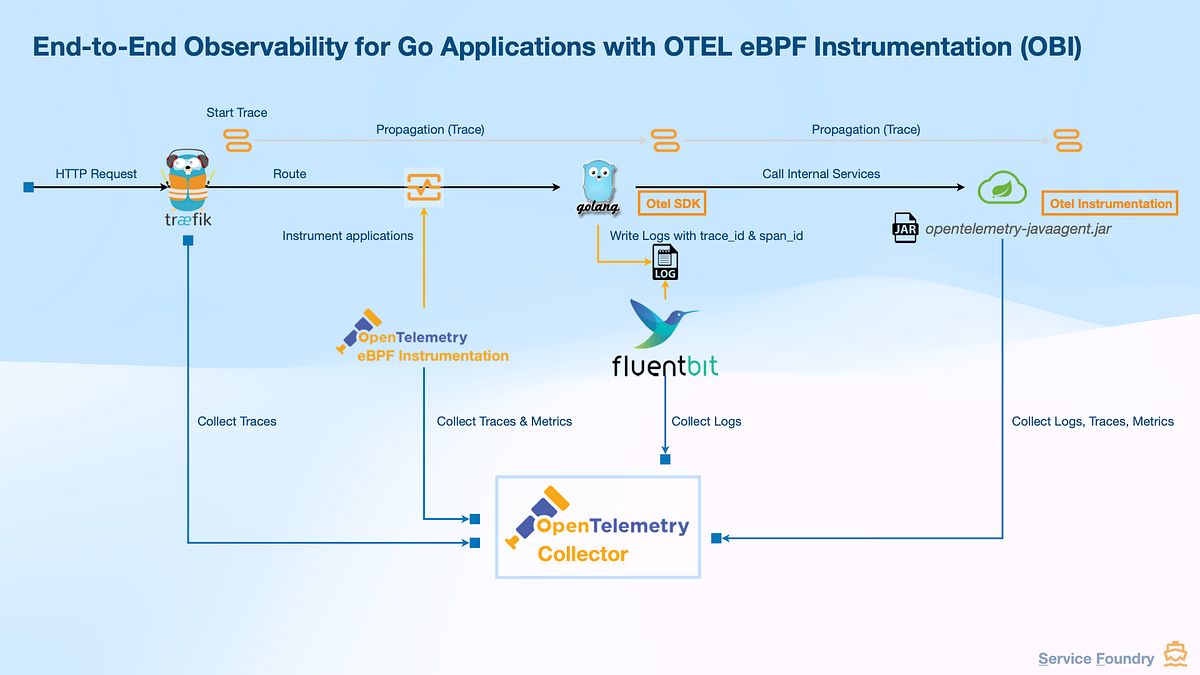 Development Guide for otel-go-example | by Young Gyu Kim | Oct, 2025 ...