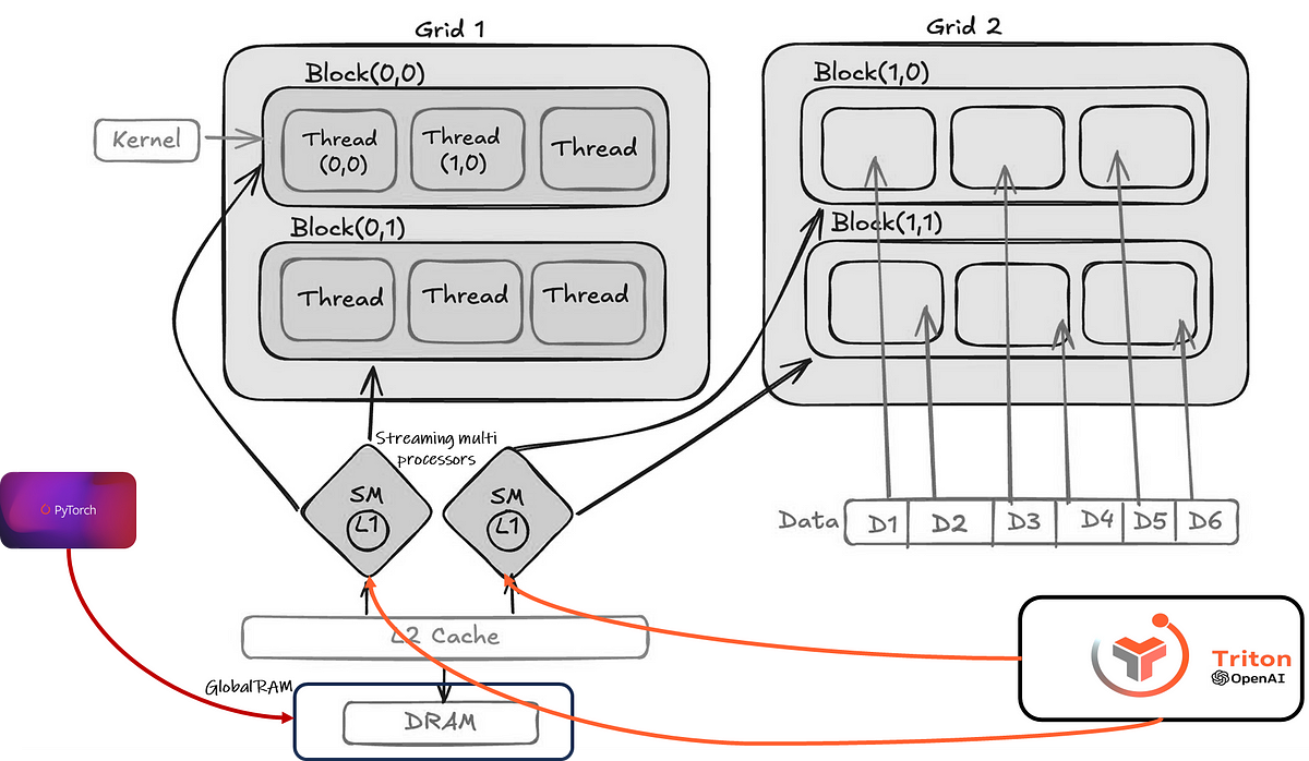 Supercharging Gpu Performance With Triton Writing Custom Kernels Made Easy By Fellyralte Medium