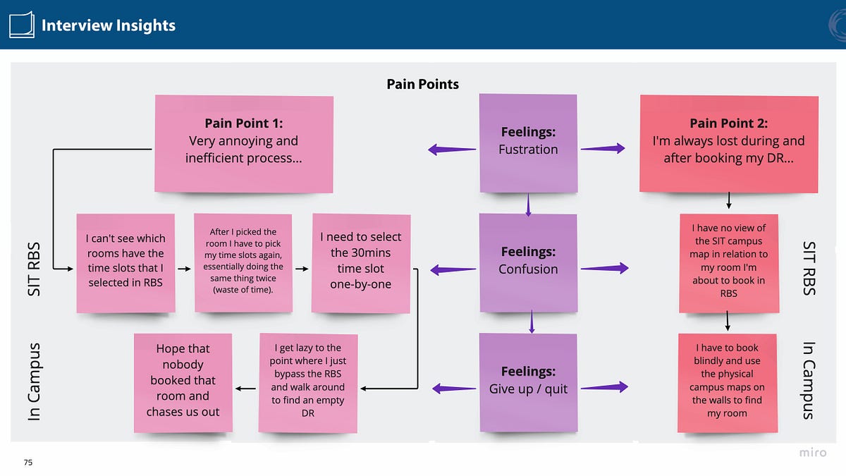 Week 02 — Interview & Persona | by Wei Hong Tan | Medium