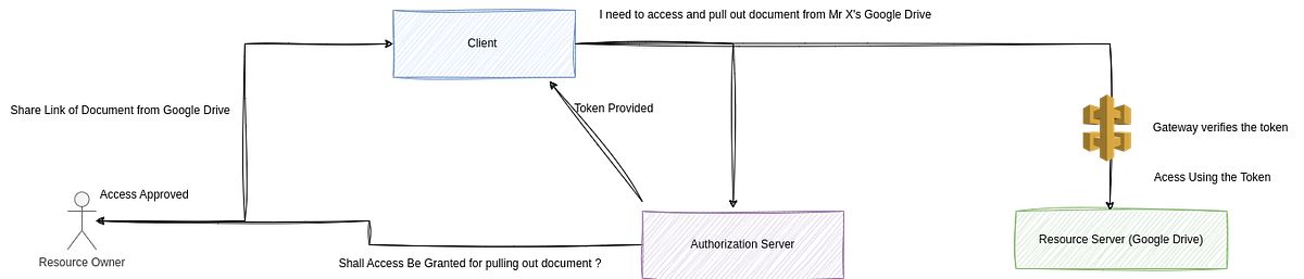 OAuth2.0 Demystified: How to Secure Your Applications with Ease | by ...