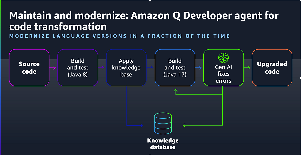 Generative AI Series:Amazon Q developer agent for code transformation | by Pradeep Singh ...