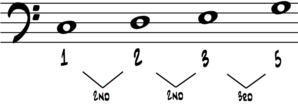 Elements of Melodic Walking Bass. As a jazz bassist, finding that ...