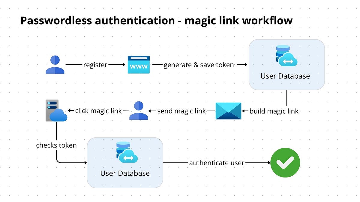 User Authentication System Implementing Logout And Email Verification — Part 3 By Yassir