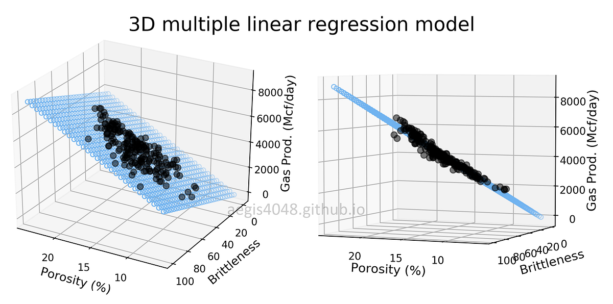 Multicollinearity. Multicollinearity occurs when two or… | by Saurabh Chandra Shukla | Aug, 2024 ...