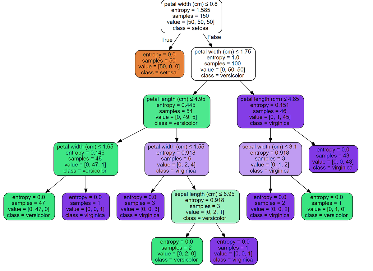 Splitting Criteria for Decision Tree Algorithm — Part 1 | by Valentina Alto | Analytics Vidhya ...
